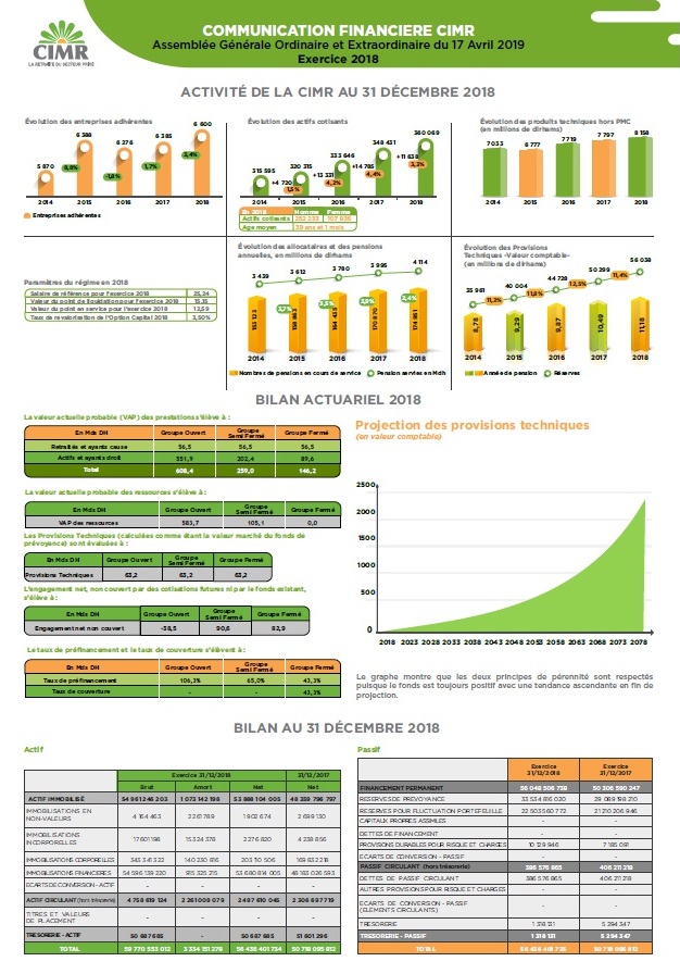 CIMR, Caisse Interprofessionnelle Marocaine de Retraite, Les résultats ...